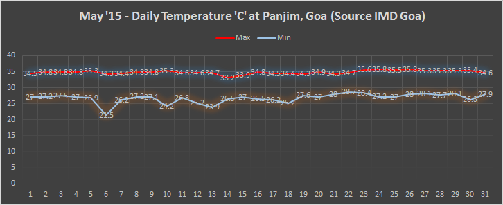 Vagaries Goa : Daily Temperature Chart Panjim