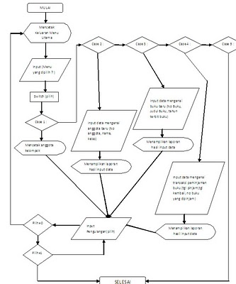 Putri's Blog: Sistem Informasi Perpustakaan