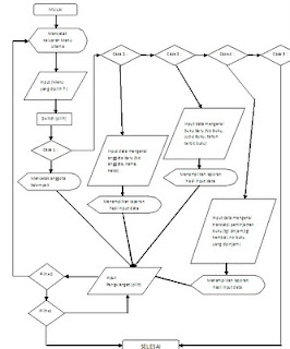 Putri's Blog: Sistem Informasi Perpustakaan