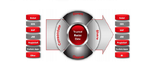 Introduction to Oracle MDM | Oracle MDM Online Training