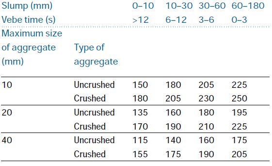 CE Blog: Concrete Mixed Design Method (BS Method)