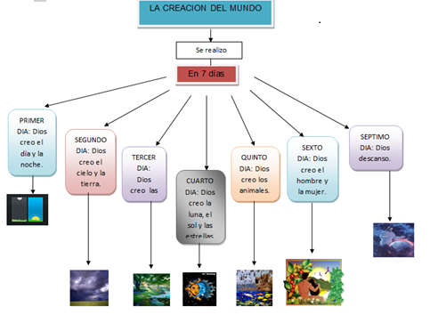 "LA CREACION DEL MUNDO": ACTIVIDAD 01