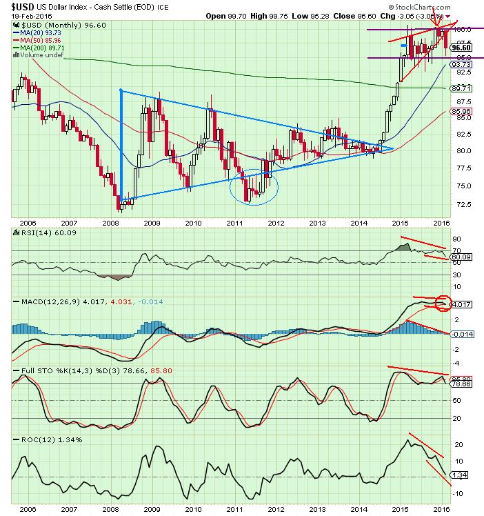 The Keystone Speculator™: USD US Dollar Index Monthly Chart