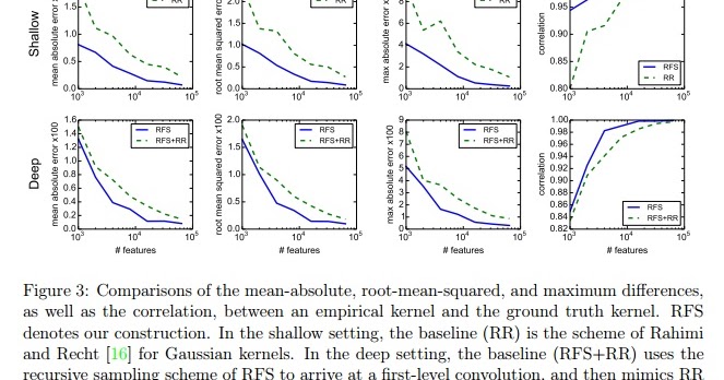 Nuit Blanche: Random Features for Compositional Kernels