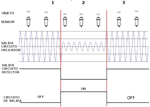 Automatizacion Industrial: Sensores Inductivos