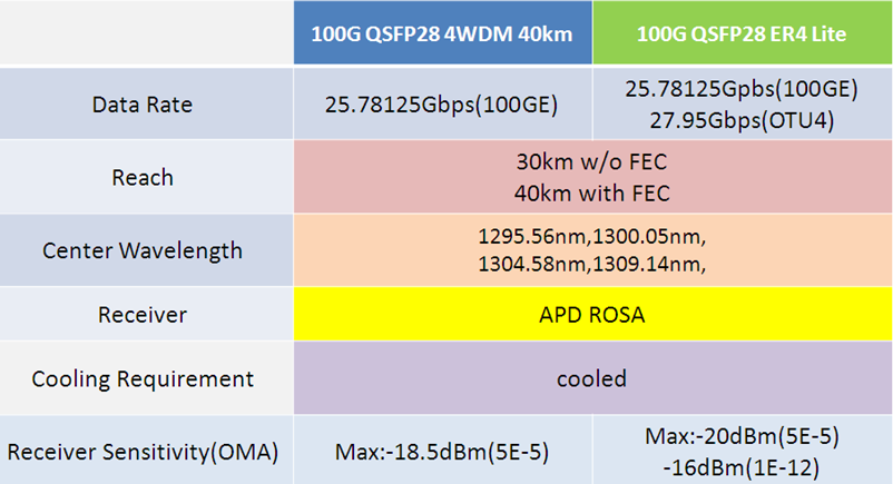 fibertransceiver: The Latest QSFP28 Optical Transceivers: QSFP28 4WDM ...