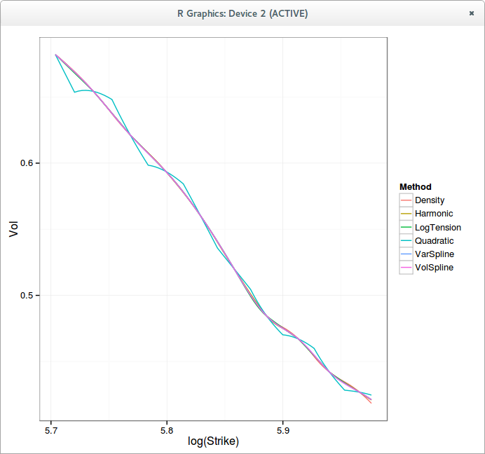Arbitrage Free Interpolation of Option Prices using Piecewise Constant ...