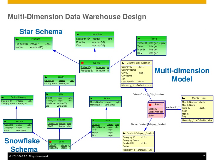 PowerDesigner 15 - Phần Mềm Thiết Kế Hệ Thống | minhnhut027
