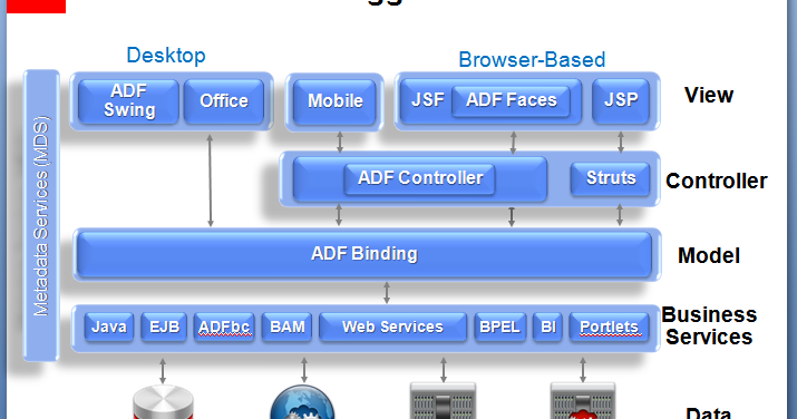 Erman Arslans Oracle Blog Oracle Adf Notes
