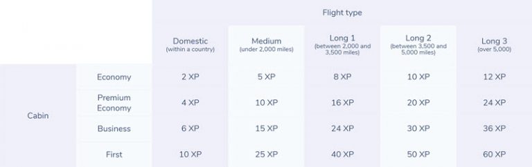 法航-荷航蓝天飞行计划（Flying Blue）介绍