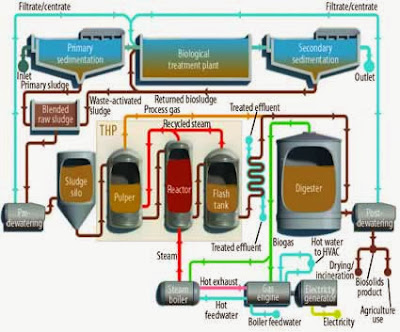 Center for Environment, Commerce & Energy: Sewage Treatment With Solar Power