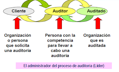Auditoria: La auditoria y sus formas...