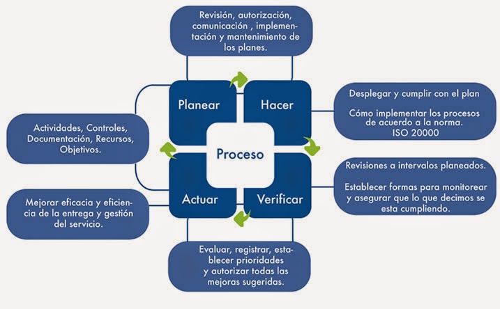 Sistemas de Calidad en TI: ISO 20000
