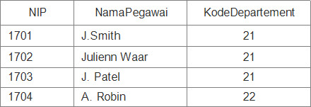 SQL - DML - Query Single Table ~ Open Networking