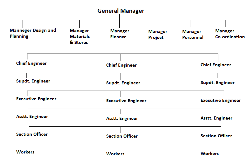 Typical Organization Charts useful for Construction Organizations