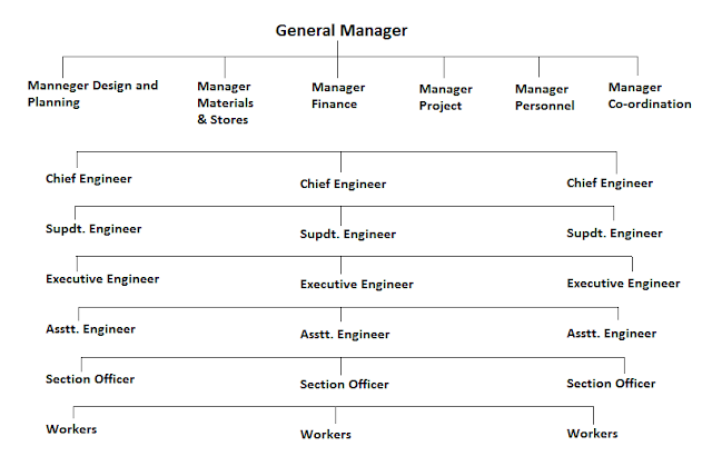 Typical Organization Charts useful for Construction Organizations