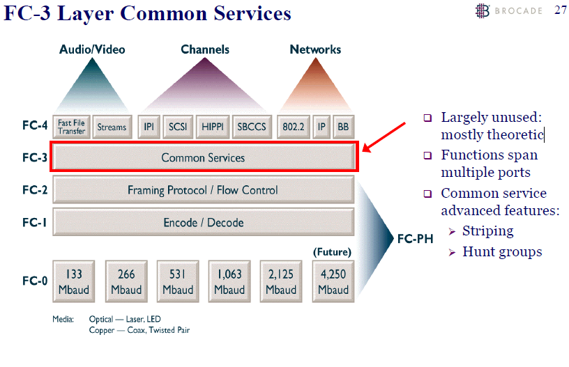 StorageAdmins: FC Layers