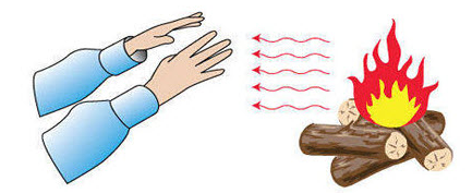 Api Unggun - Peristiwa Perpindahan Panas (Halaman 214) - BELAJAR ...