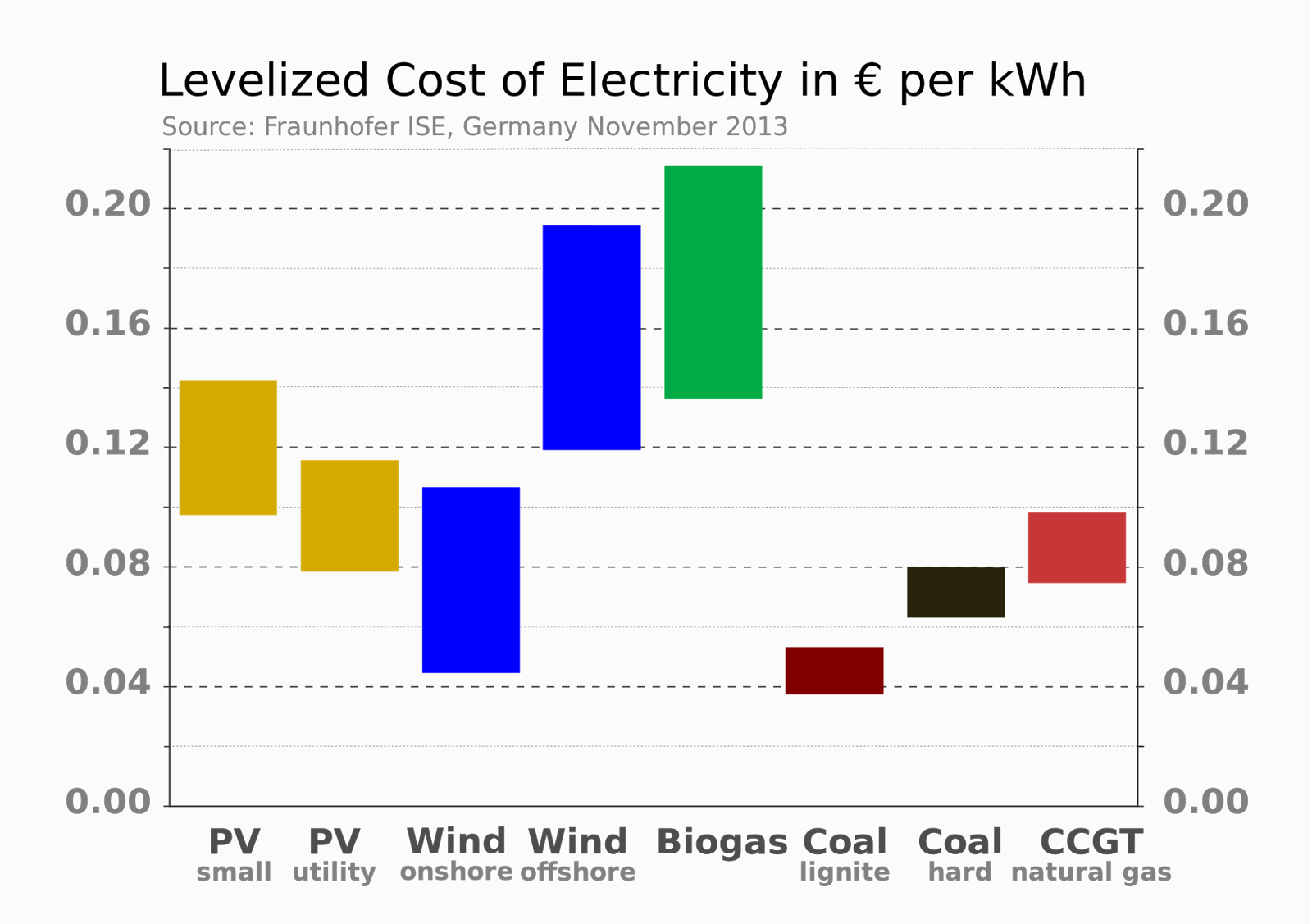 Indian Power Sector
