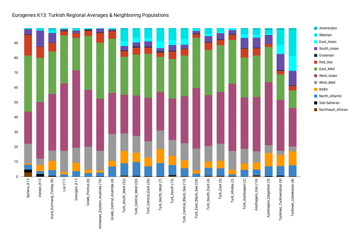 Genetic Differences Between Turks and Neighboring Ethnicities