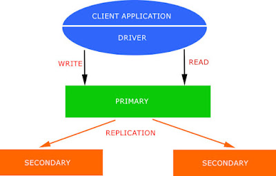 CodeFari: MongoDB- Replication