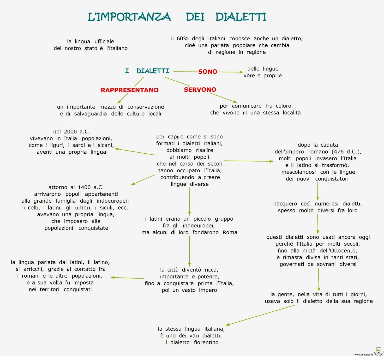 Paradiso delle mappe: L'importanza dei dialetti