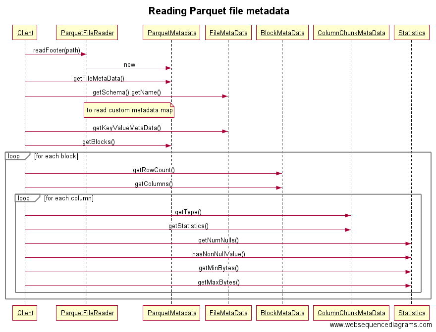 Nikita Dolgov's technical blog: Parquet file metadata, standard and custom Nikita Dolgov's technical blog: Parquet file metadata, standard and custom