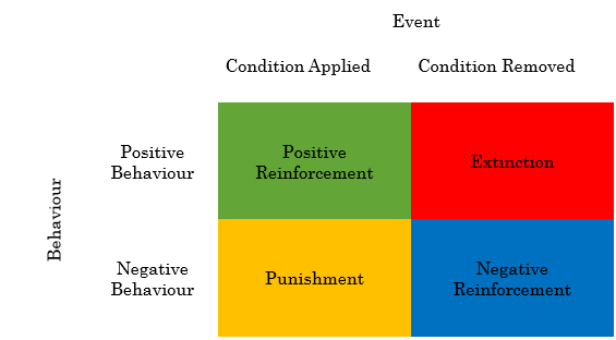 The Awakener: CB: Session 8C : Instrumental Conditioning and its ...