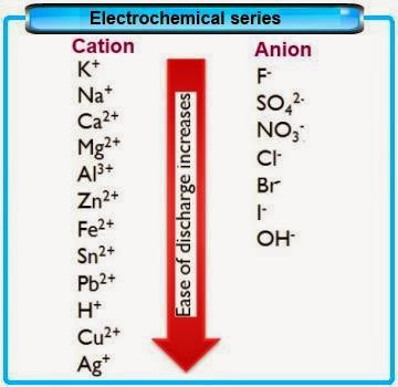 My Share Learning Content: 6.3 Electrolysis of aqueous solutions