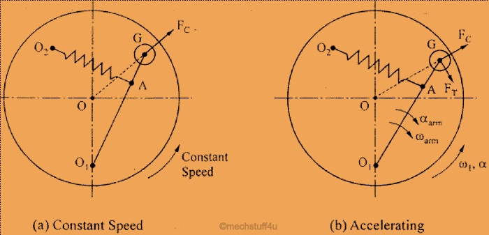 Types of governor | Centrifugal | Intertia