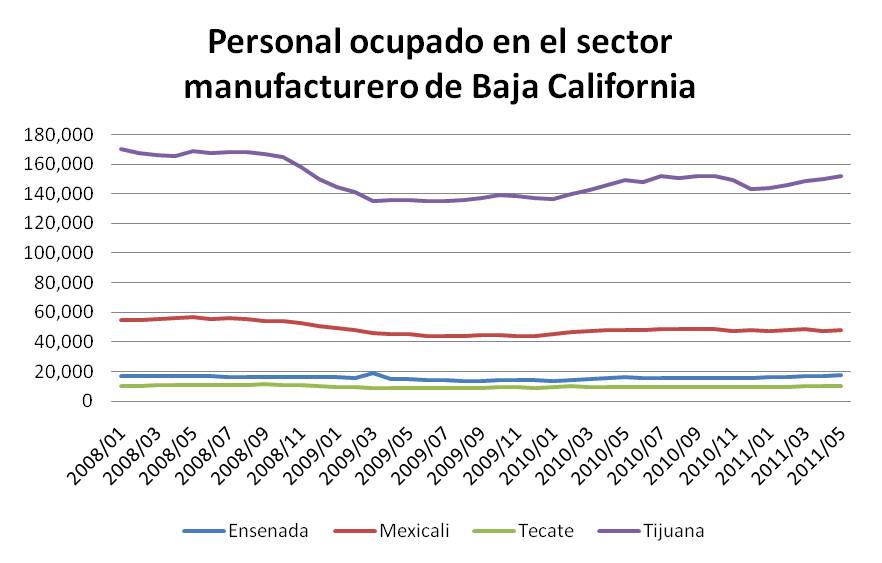 Análisis de la situación económica de Baja California