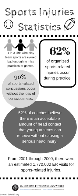 Sports Injuries : Statistics