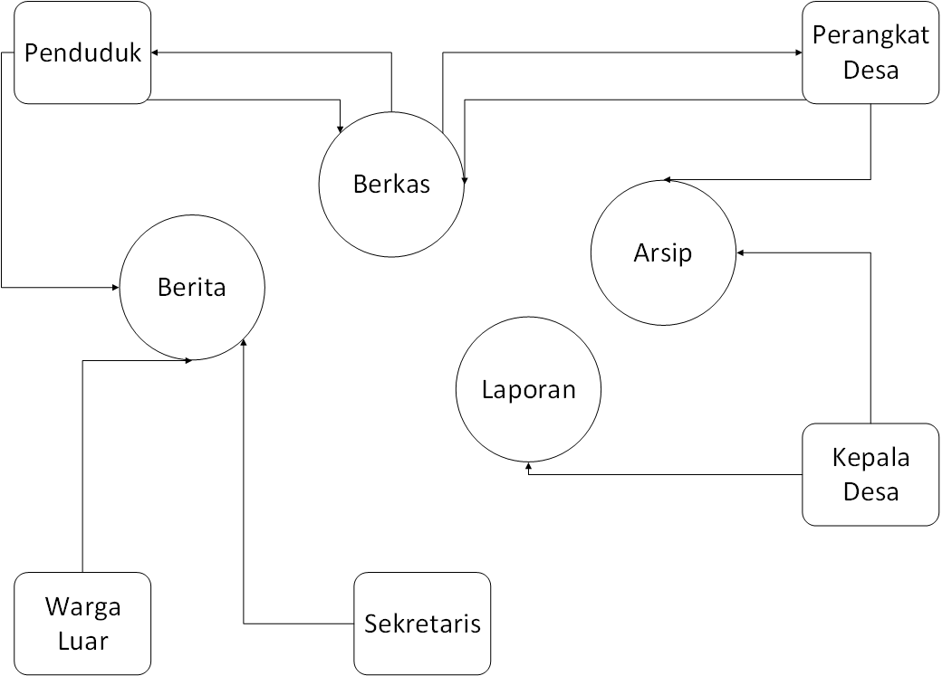 Pengangguran Sukses: RANCANG BANGUN SISTEM INFORMASI ADMINISTRASI ...