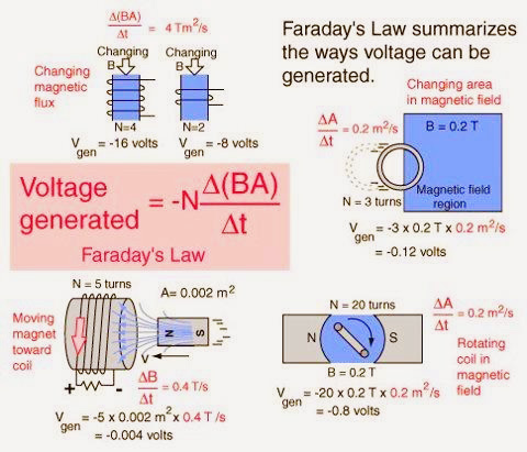 Electrical and Electronics Engineering: Faradays Laws