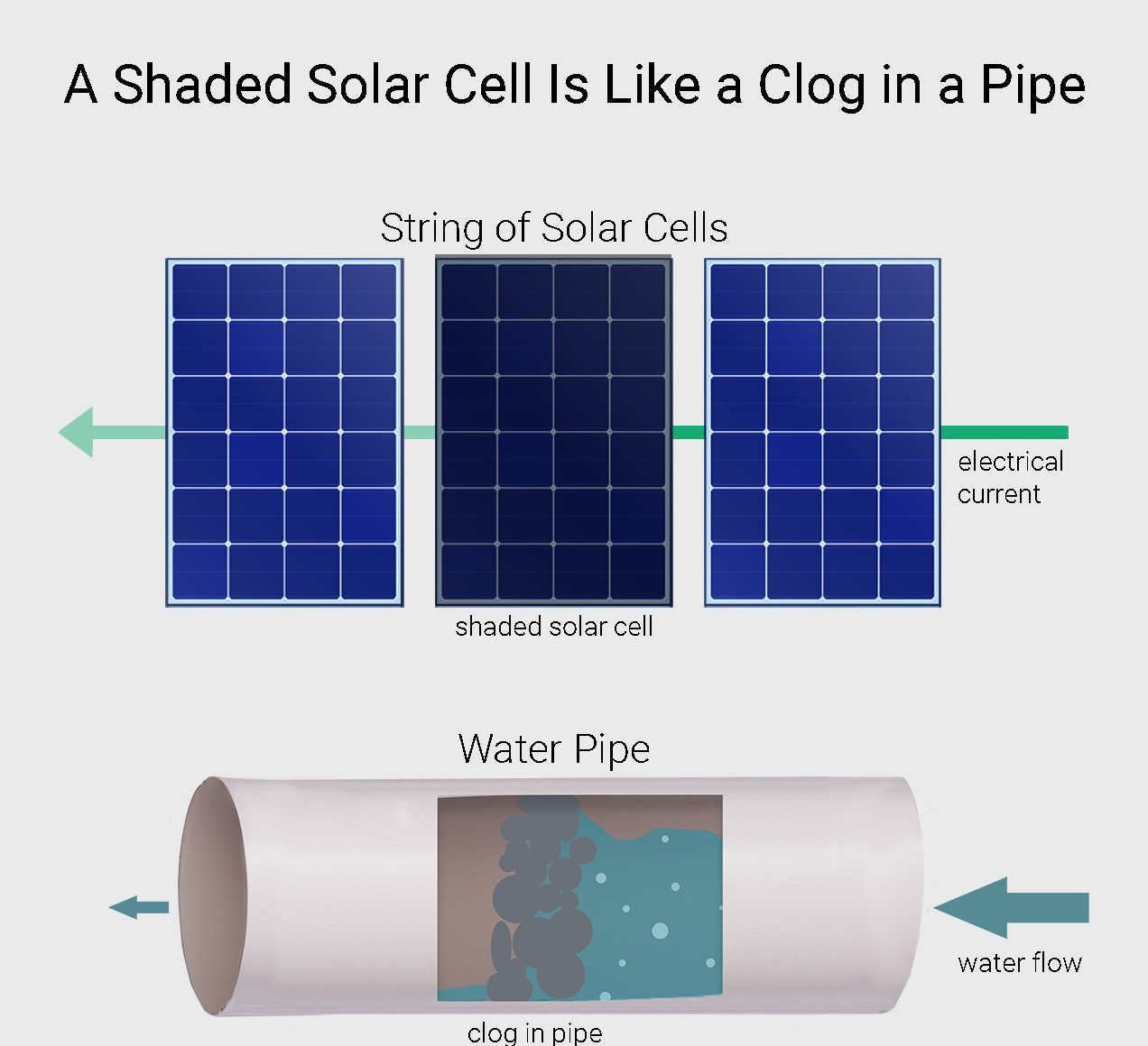 Article 5: Shade Losses for PV Systems, and Techniques to Mitigate Them