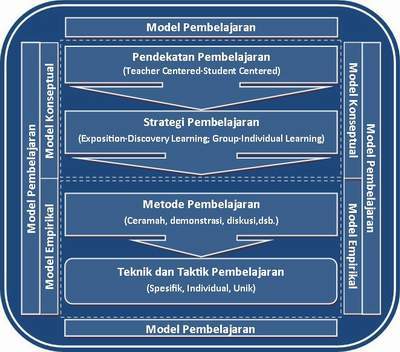 Pengertian Pendekatan, Strategi, Metode, Teknik, Taktik dan Model ...