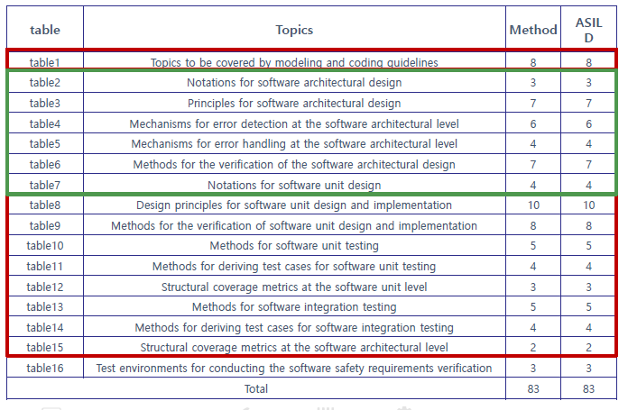 소프트웨어공학 포털 블로그: ISO 26262 Part 6 주요 Topics