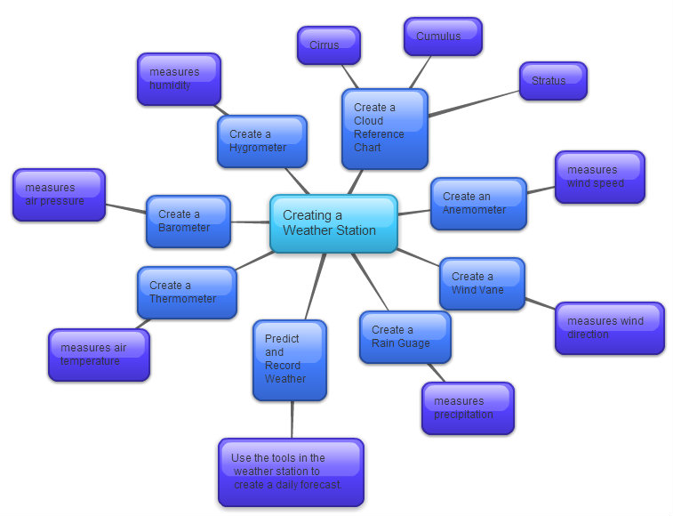 Weather Monitoring: Concept Map updated