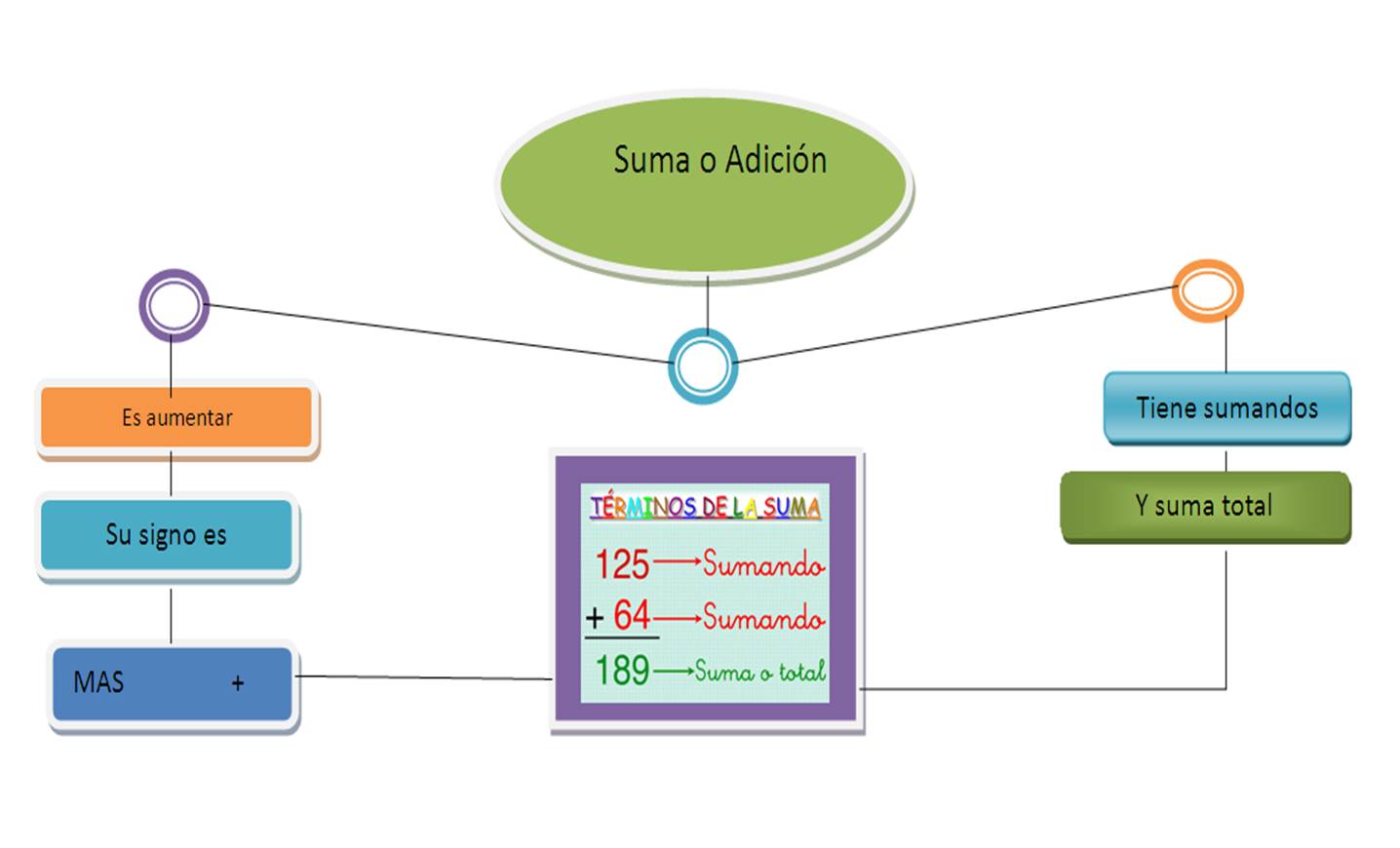 SALTEMOS CON LOS NÚMEROS (:: Terminos de la Suma.!