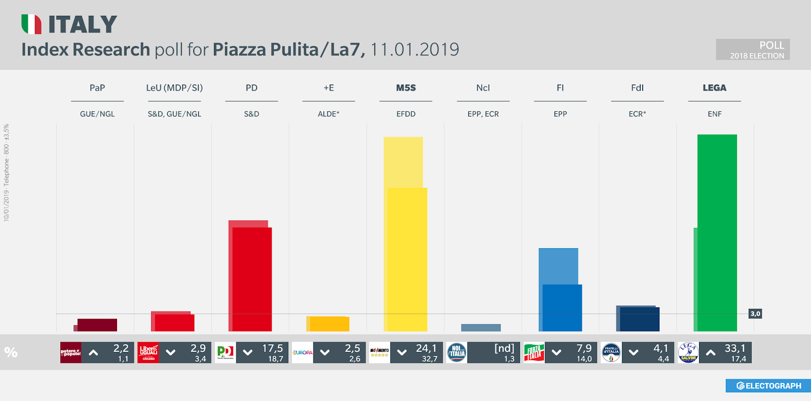 ITALY · Index Research poll: PaP 2.2%, MDP/SI 2.9%, PD 17.5%, +E 2.5% ...