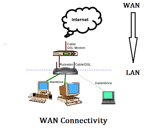 What is WAN | WAN Connectivity Options - Technical Neel 4U