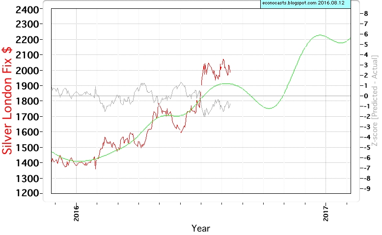 Econocasts: 2019.09.28 Silver Cycle Model Chart