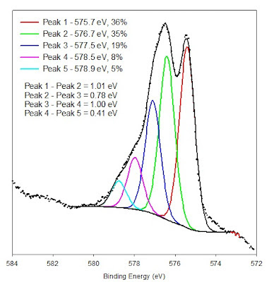 X-ray Photoelectron Spectroscopy (XPS) Reference Pages: Multiplet Splitting