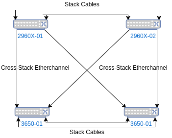 Setting up a Cisco 2960X Switch Stack ~ Peter Manton :: Tech Notes