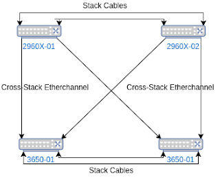 Setting up a Cisco 2960X Switch Stack ~ Peter Manton :: Tech Notes