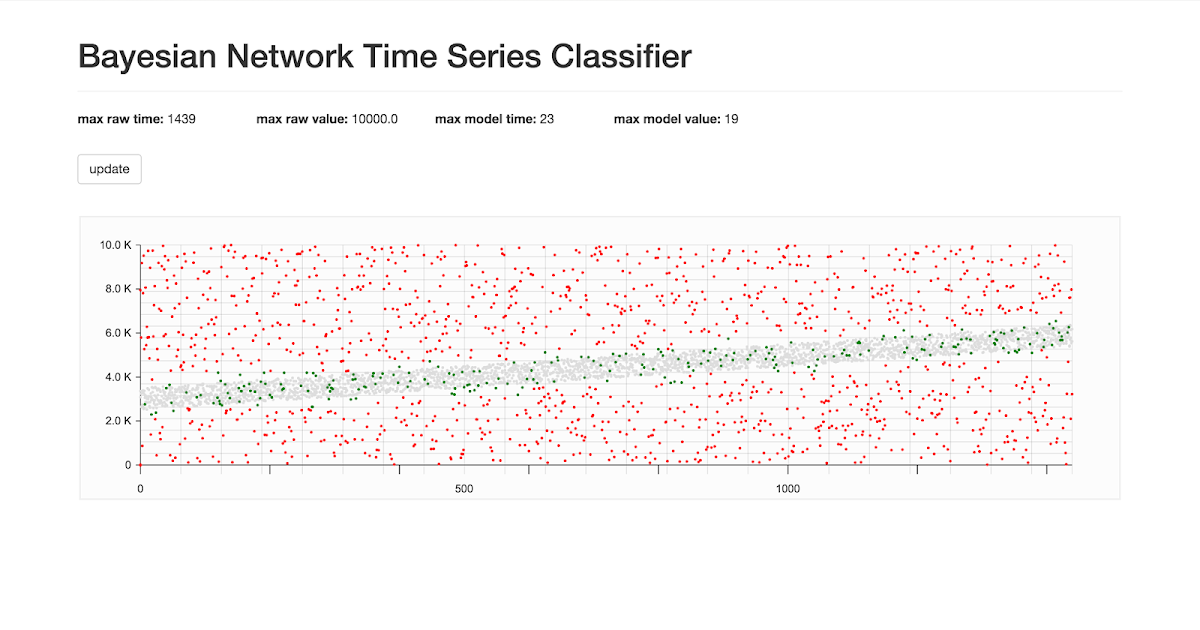 Sleptons Two Dimensional Bayesian Network Classifier