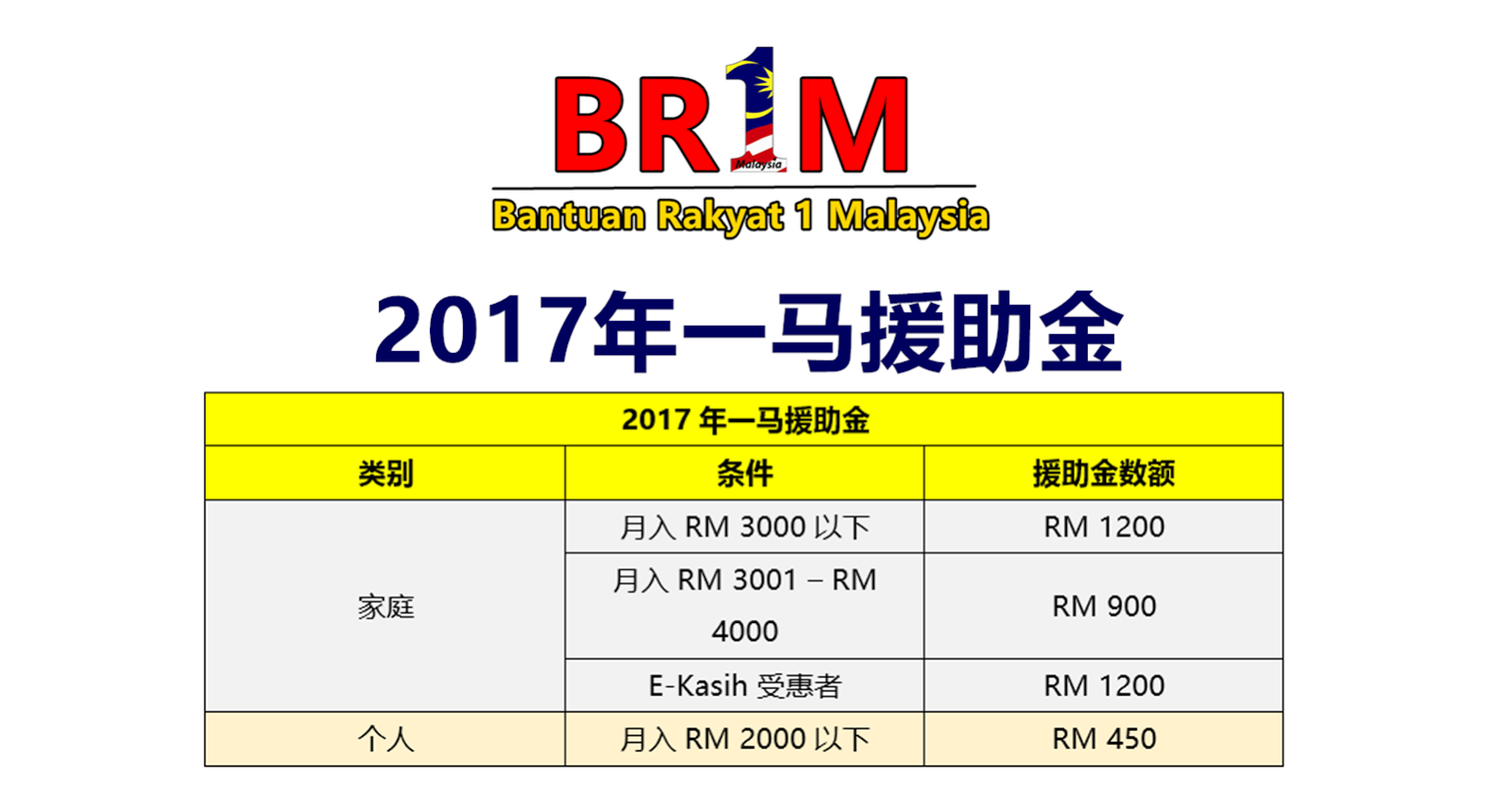 2017年一马援助金（BR1M）派发数额