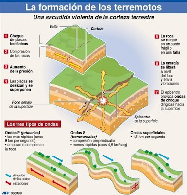 LOS TERREMOTOS : TIPOS DE ONDAS SÍSMICAS