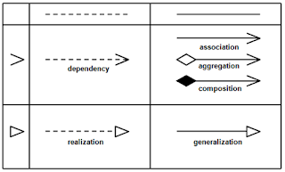 Software Design: UML Association Types