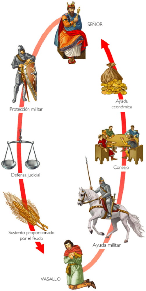 HISTORY WALLACE: TEMA 7: LA EUROPA FEUDAL (RESUMEN Y CORRECCION DE ...